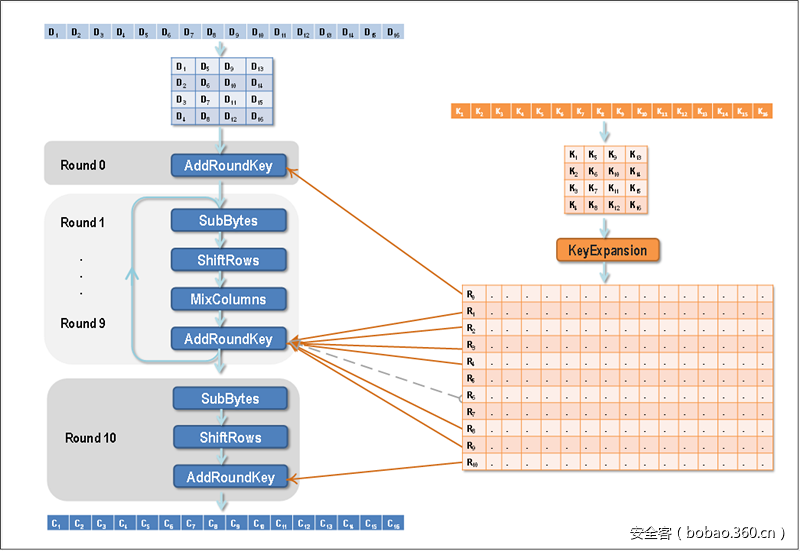 【技术分享】AES标准及Rijndael算法解析-安全KER - 安全资讯平台