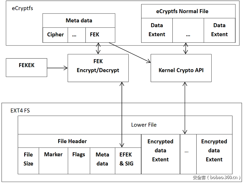 【技术分享】ChromeOS基于eCryptfs的用户数据安全保护机制-安全KER - 安全资讯平台